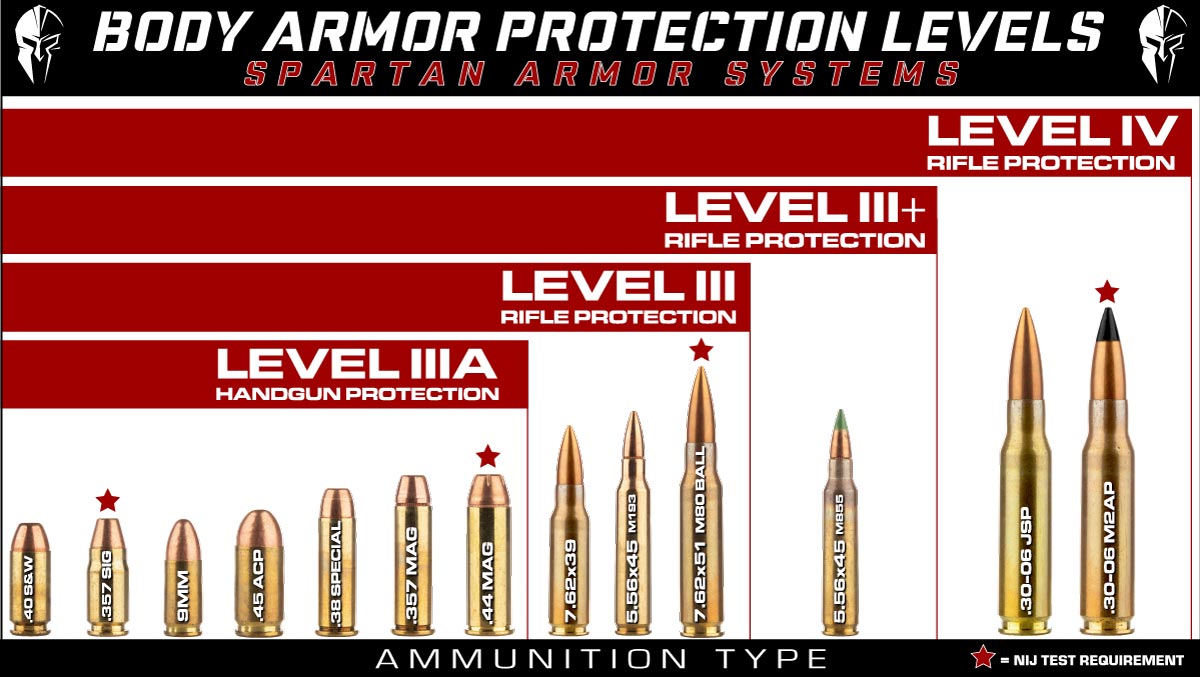 Body Armor Protection Levels Simplified Spartan Armor Systems Body Armor Protection Levels Simplified Spartan Armor Systems
