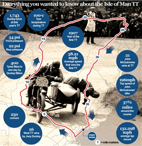 TT - The Perfect Lap, Sinking Bikes and more interesting stuff about ...