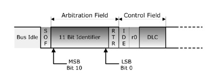 The Difference Between SAE J1939 And CAN Bus - The Extended CAN Bus ...
