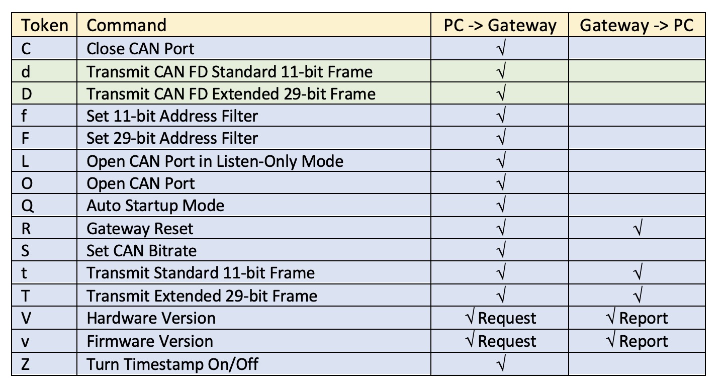 Programmable CAN Bus to USB, Bluetooth, BLE, WiFi Gateway - Copperhill