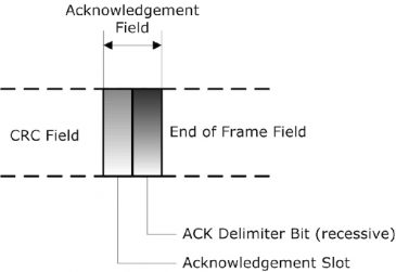 Controller Area Network (CAN Bus) Tutorial - Message Frame Format ...