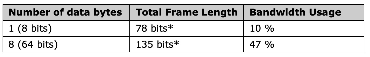 SAE J1939 Bandwidth, Busload And Message Frame Frequency - Copperhill