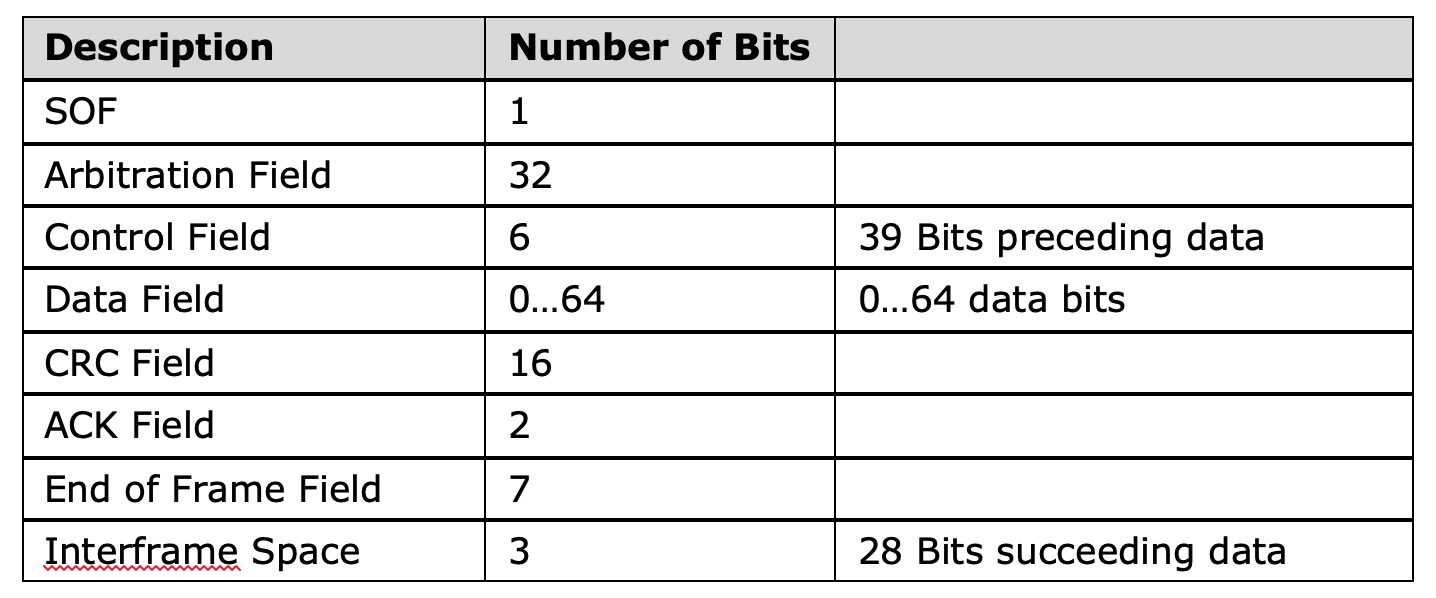 SAE J1939 Bandwidth, Busload And Message Frame Frequency - Copperhill