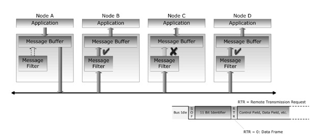 Controller Area Network - CAN Bus Message Broadcasting With Data Frames ...