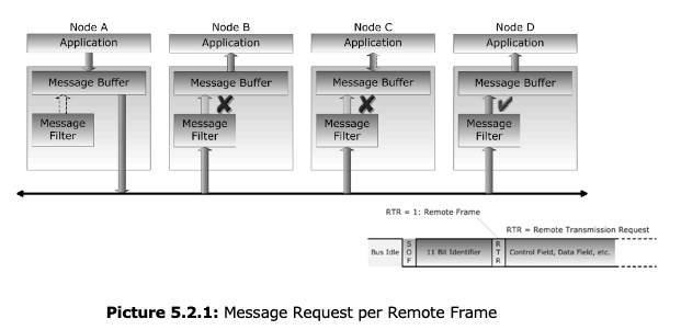 Controller Area Network (CAN Bus) - Message Broadcasting - Copperhill