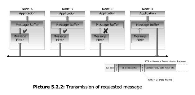 Controller Area Network (CAN Bus) - Message Broadcasting - Copperhill