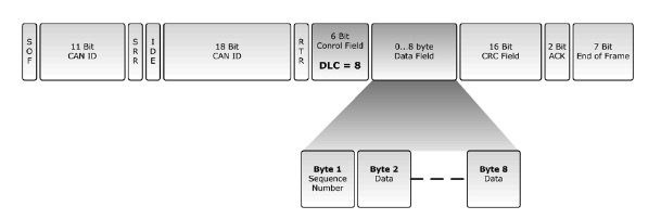 SAE J1939 Transport Protocol (TP) Functions - Copperhill