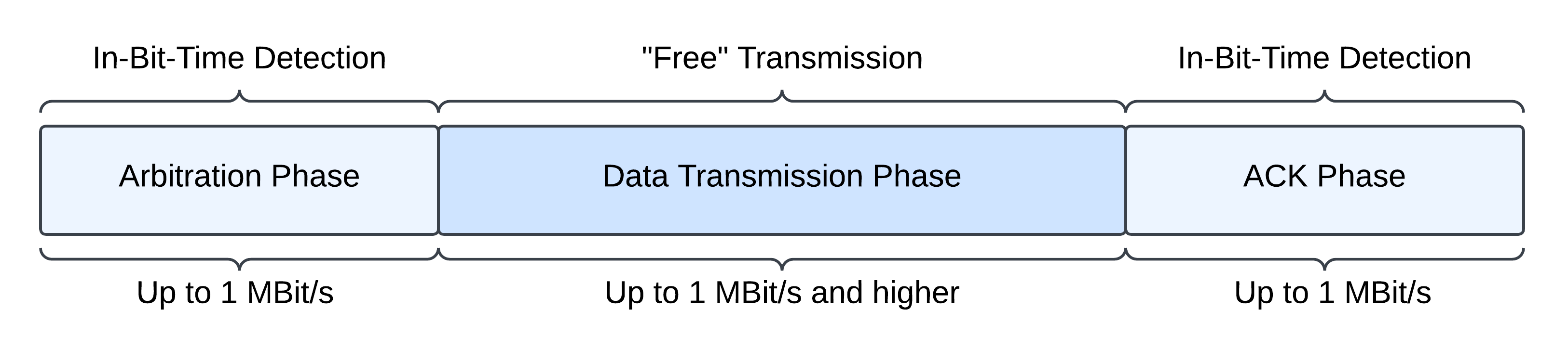 Can Fd Controller Area Network Flexible Data Rate Copperhill