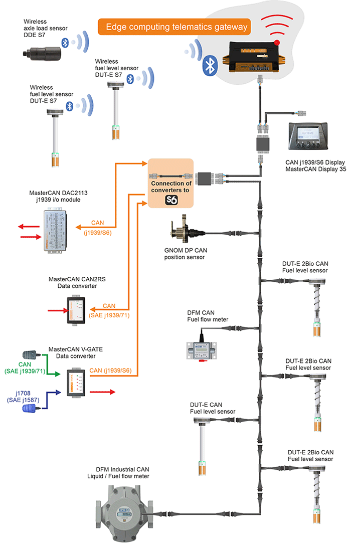 Telematics Gateway Connects To Multiple Sae J1939 Isobus Sensors Copperhill
