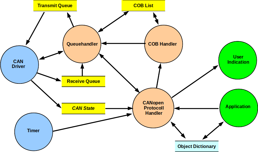 MadeForSTM32 Approved CANopen Slave Software For STM32 Microcontrollers - Copperhill