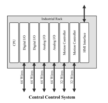 Industrial Ethernet Guide - Central Vs. Distributed Control - Copperhill