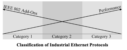 Industrial Ethernet Guide - Classification of Industrial Ethernet ...