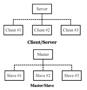 Industrial Ethernet Guide - Client/Server Vs. Master/Slave - Copperhill