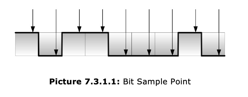 Controller Area Network Can Bus Bit Timing And Synchronization