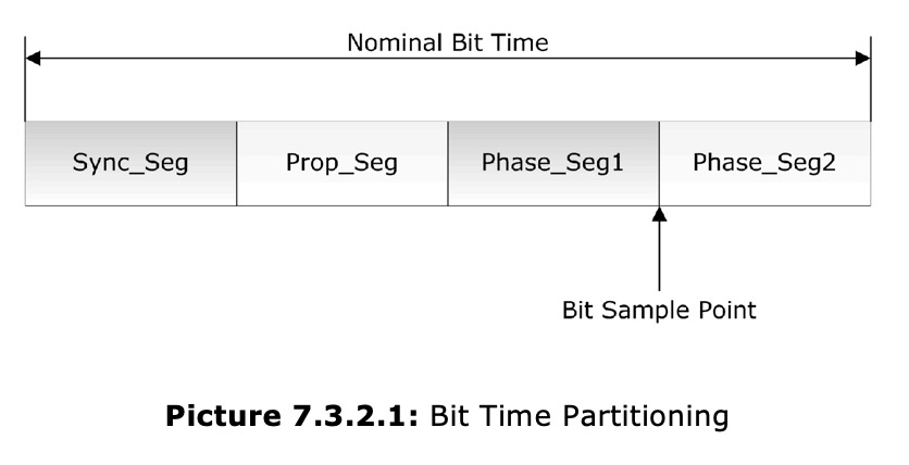 Controller Area Network (CAN Bus) - Bit Timing And Synchronization - Copperhill
