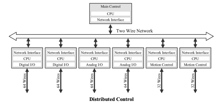 Industrial Ethernet Guide - Central Vs. Distributed Control - Copperhill