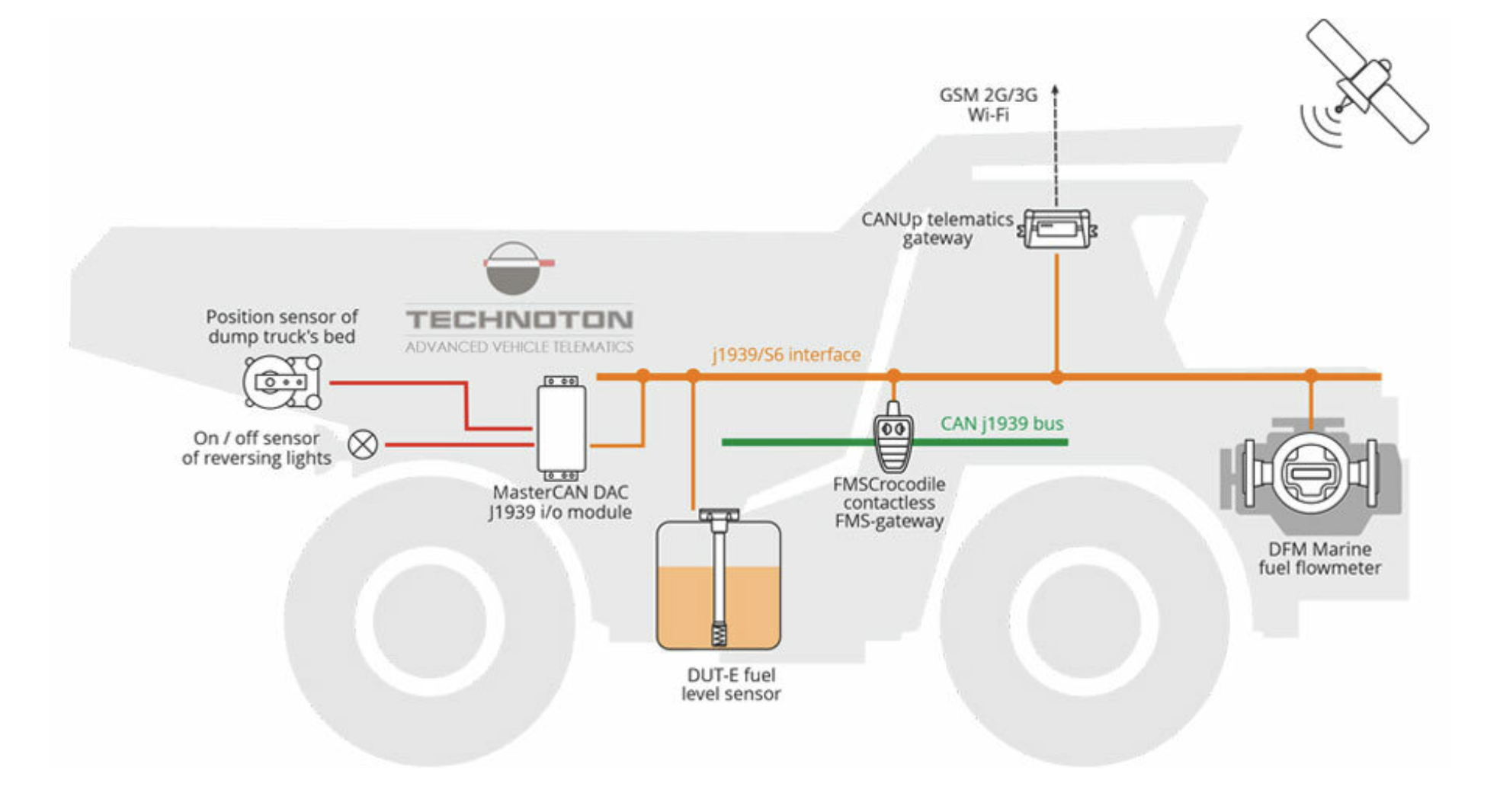 Mining Machinery Telematics - Fuel Monitoring, Diagnostics - Copperhill