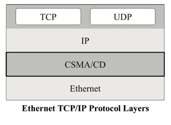 Industrial Ethernet Guide - Ethernet, CSMA/CD, TCP/IP, and UDP - Copperhill