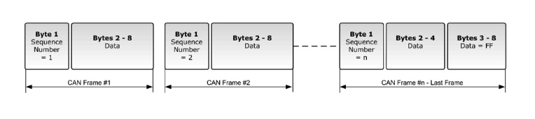 SAE J1939 Transport Protocol (TP) Functions - Copperhill