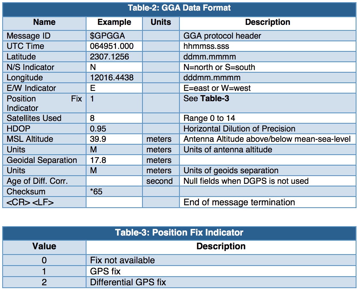 How To Build A GPS To USB Interface, Including A Real-Time Clock ...