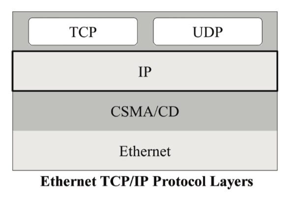 Industrial Ethernet Guide - Ethernet, CSMA/CD, TCP/IP, and UDP - Copperhill
