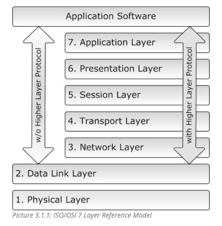 SAE J1939 Programming with Arduino - SAE J1939 Compliance Criteria - Copperhill