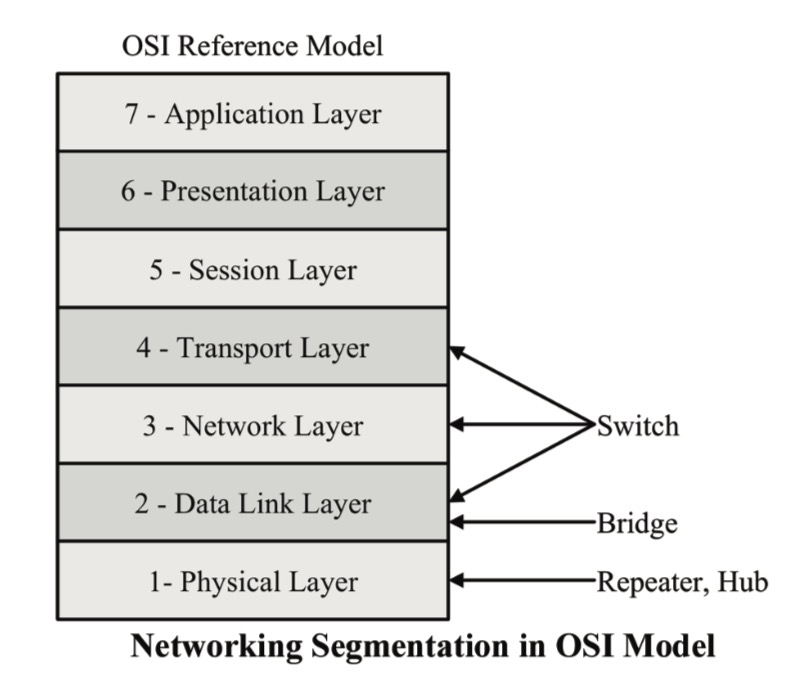 Industrial Ethernet Guide - Network Segmentation - Copperhill