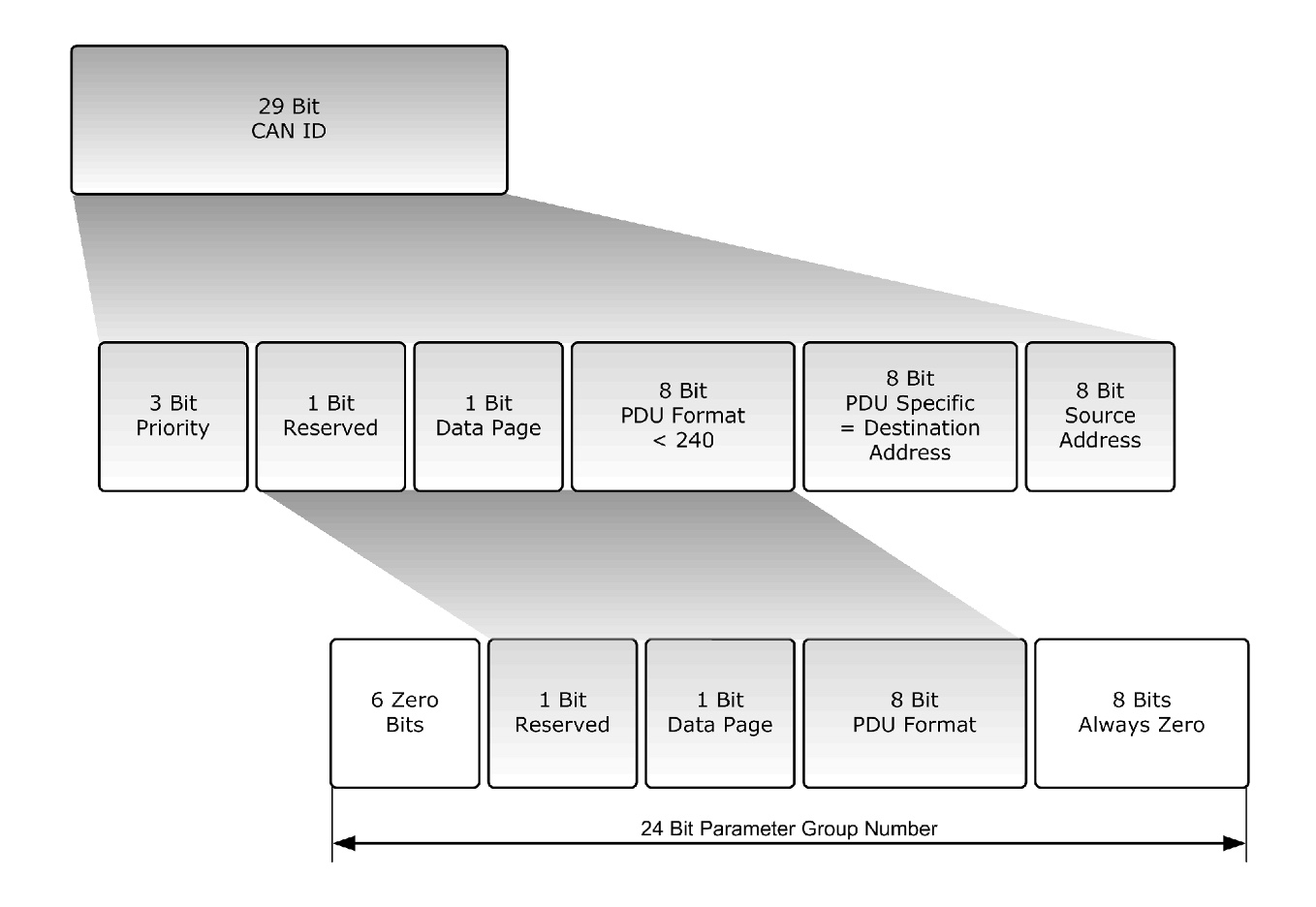 Guide to SAE J1939 - Parameter Group Number Compilation - Copperhill