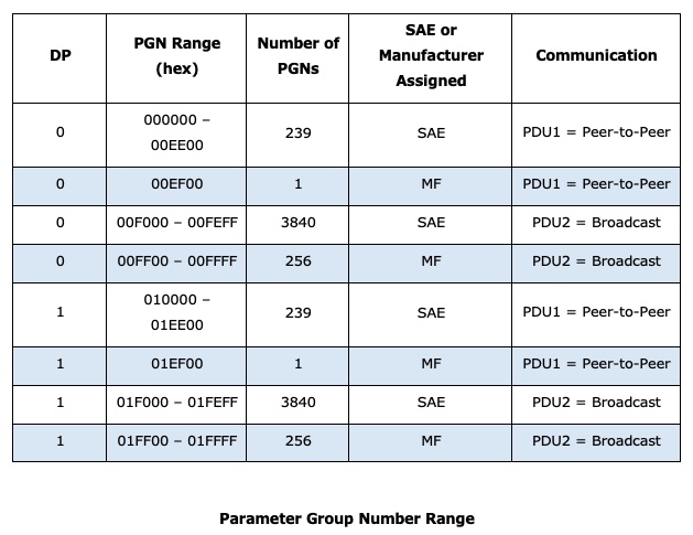 Design Of Proprietary Parameter Group Numbers Pgns Copperhill