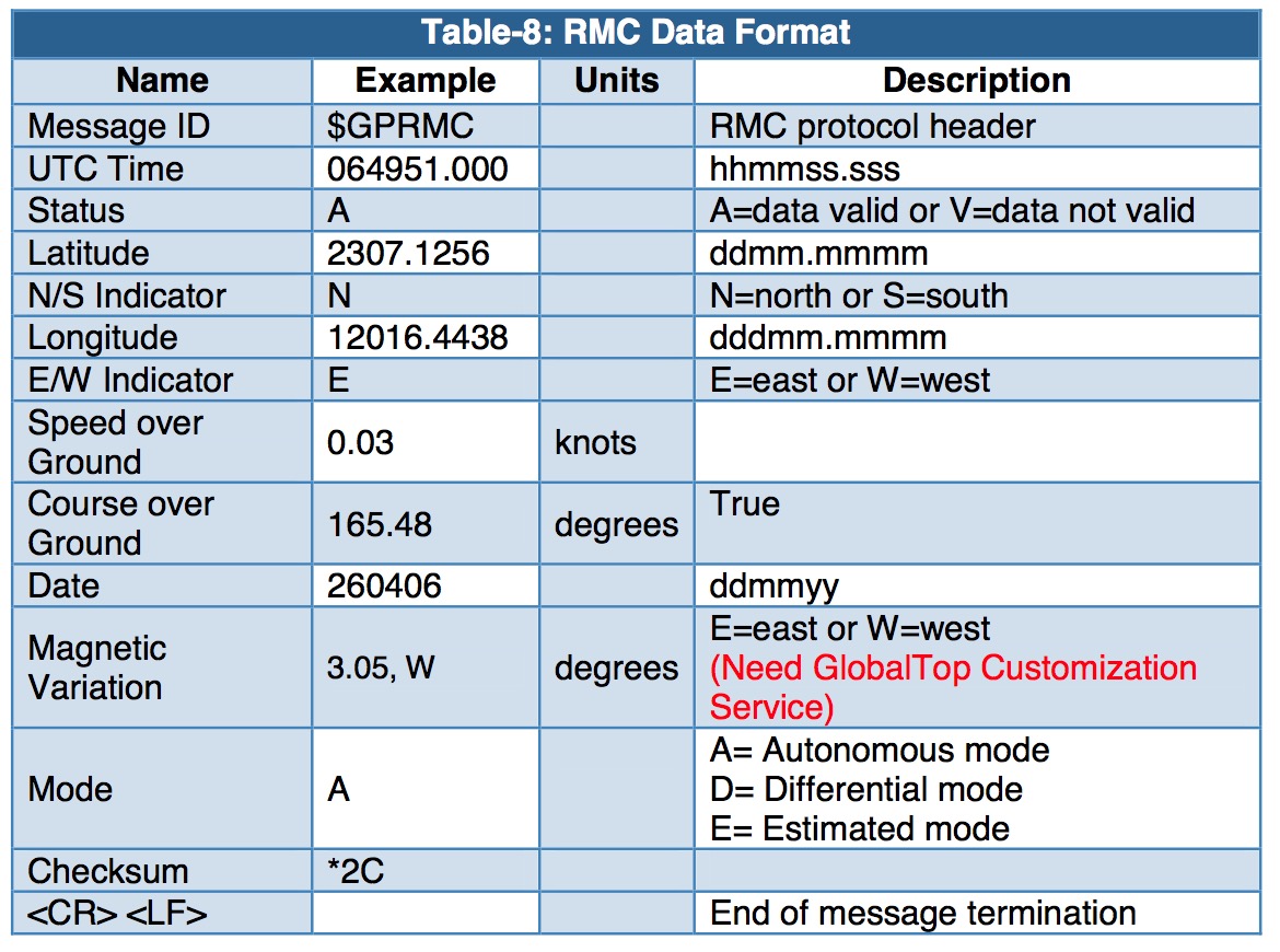 How To Build A GPS To USB Interface, Including A Real-Time Clock ...