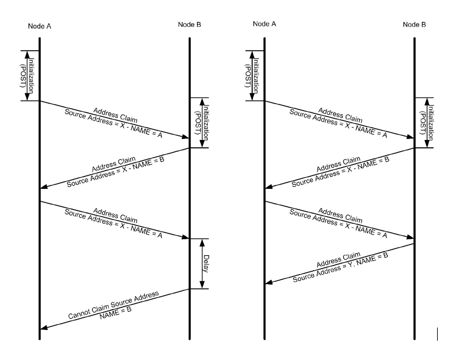 SAE J1939 Network Management And Address Claim Procedure - Copperhill