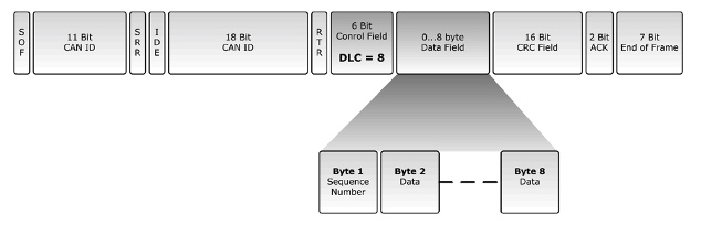 Guide to SAE J1939 - Transport Protocol (TP) Message Packaging and ...