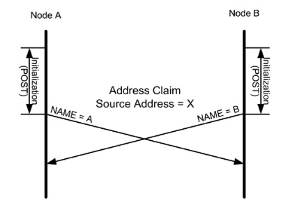 SAE J1939 Network Management And Address Claim Procedure - Copperhill