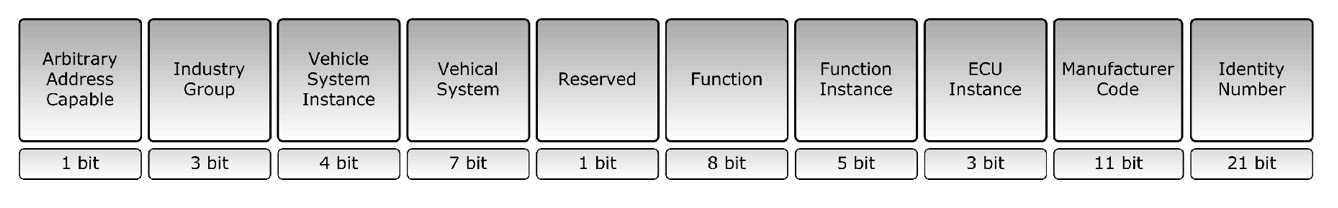 Guide To SAE J1939 - Address Claiming Procedure Overview - Copperhill