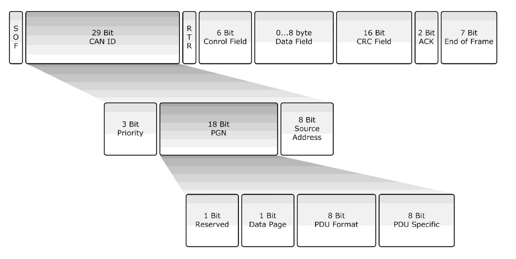 SAE J1939 Programming With Arduino Parameter Group Numbers PGN