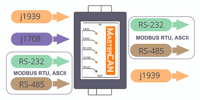 SAE J1708 To SAE J1939 Gateway for Vehicle Telematics and Fleet ...