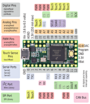 Controller Area Network (CAN) Prototyping With Teensy 3.1/3.2 - Copperhill