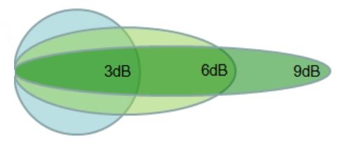 dBi, dB, dBm dB(mW): Defined, Explained and Differentiated - Data-alliance.net