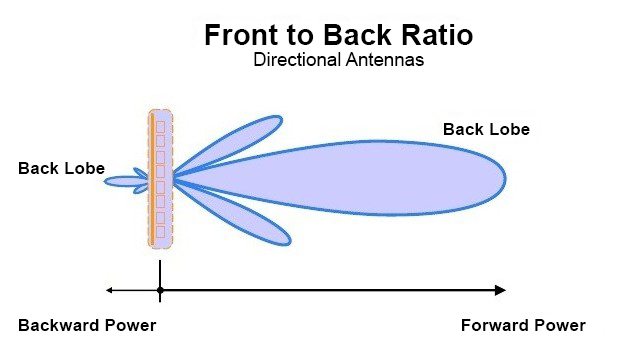 Front to Back Ratio: Directivity of Antenna to Reduce Interference ...