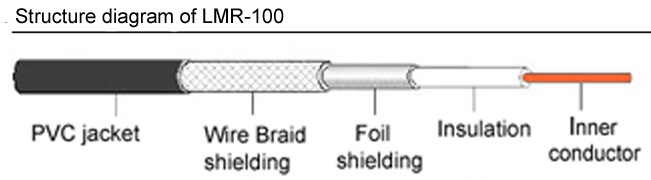LMR-100 Coax for Antenna Cables: Shielding & Structure - Data-alliance.net