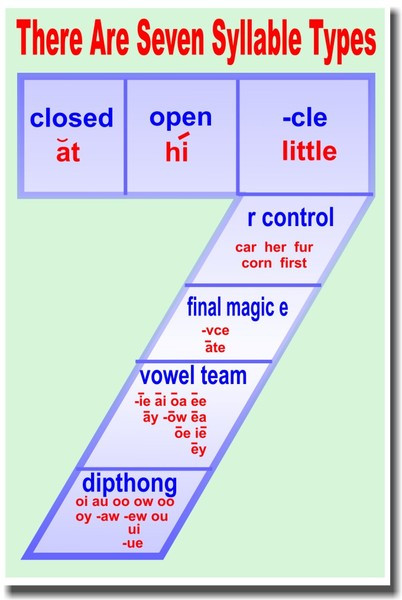 7 Syllable Types - Language Arts Educational Classroom Poster (rw018)