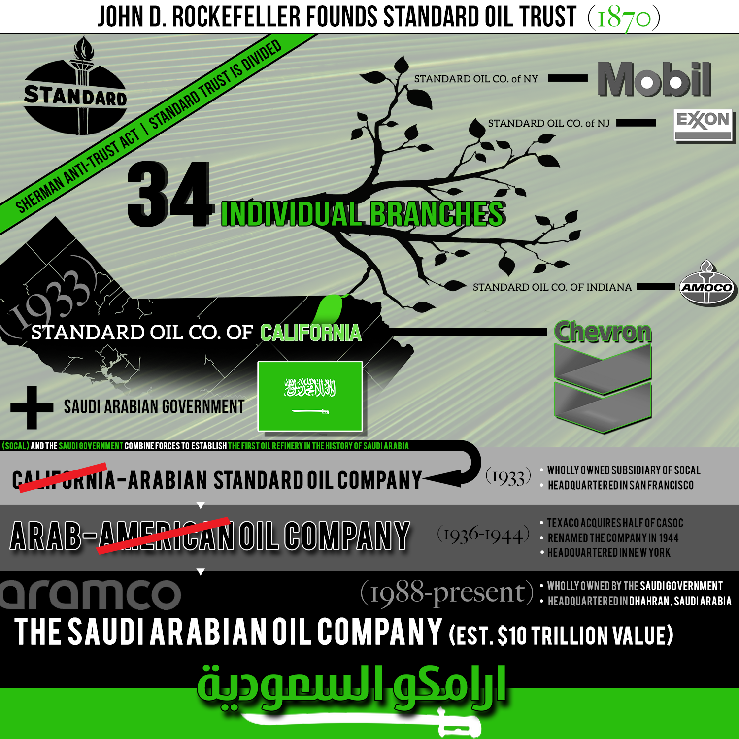 How America helped create the trillion-dollar Saudi Arabian Oil ...