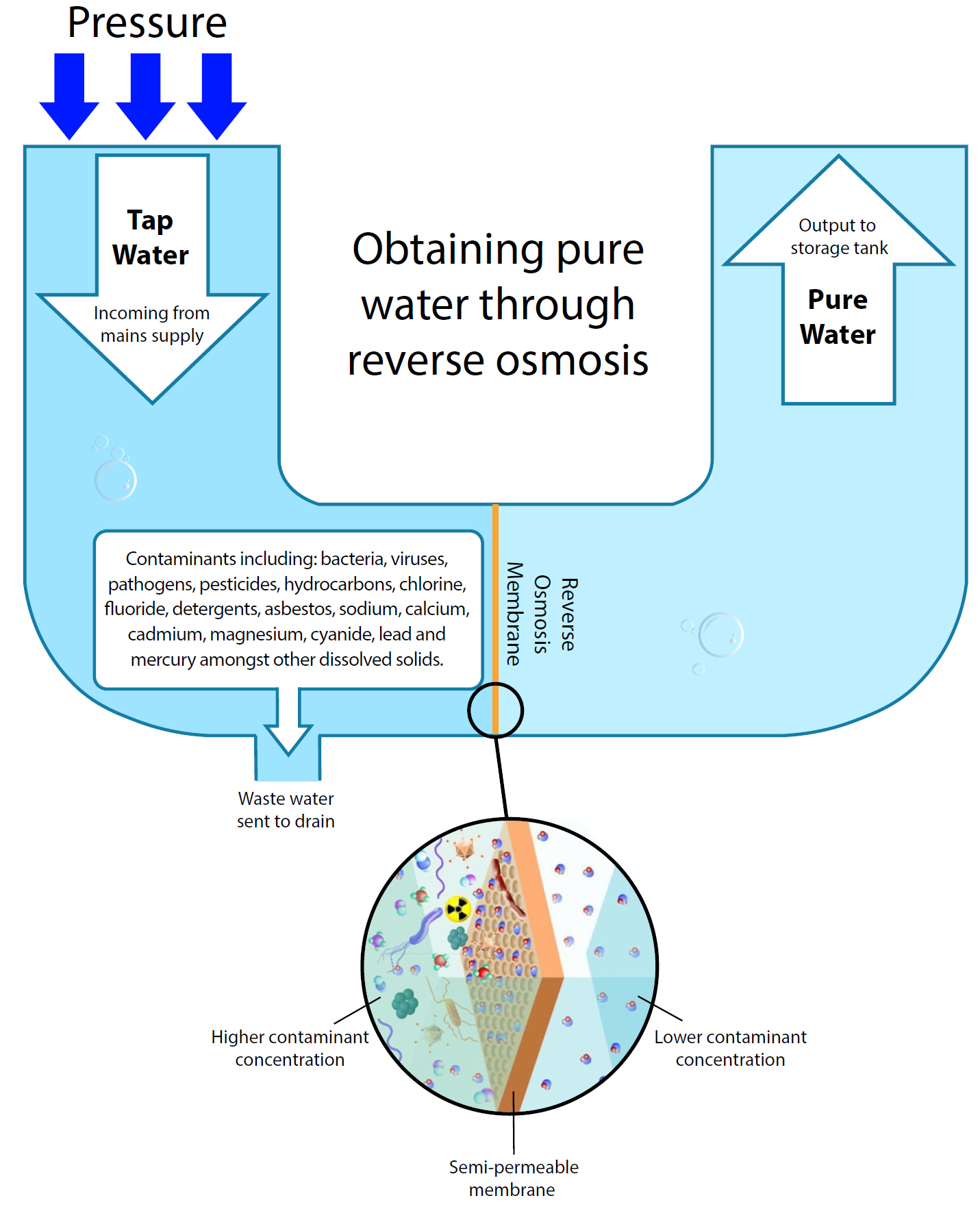 What Is A Reverse Osmosis System Andrew s Water Treatment