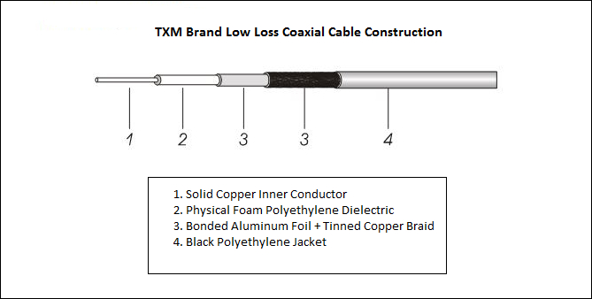 Low Loss Coaxial Cable- The Basics - TXM Manufacturing