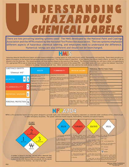 Understanding Hazardous Chemical Poster - ENGLISH