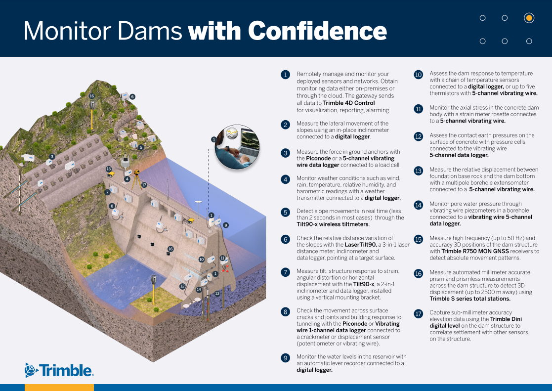 Monitor Dams Confidently with Trimble Monitoring Solutions! - Precision ...