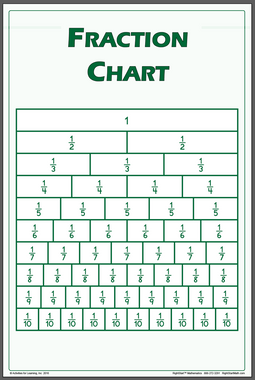 Fraction Chart Poster Small - RightStart™ Mathematics by Activities for ...