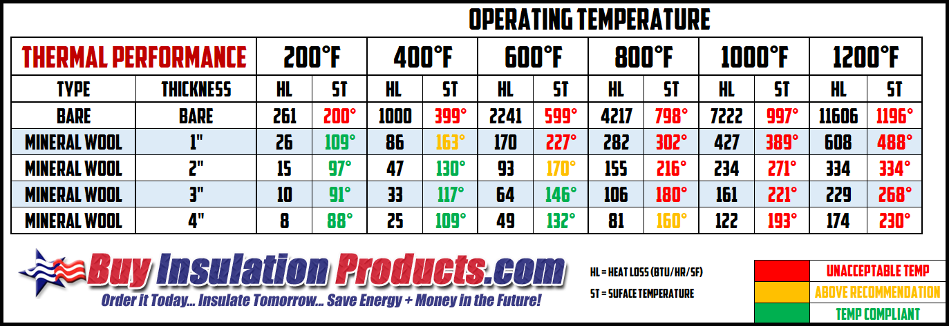 Mineralwool Board Insulation Heat Loss and Surface Temperature Chart ...