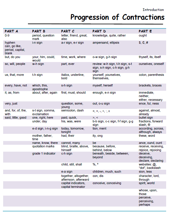 Mangold Basic Braille Program Student Materials, Unit 3: UEB ...