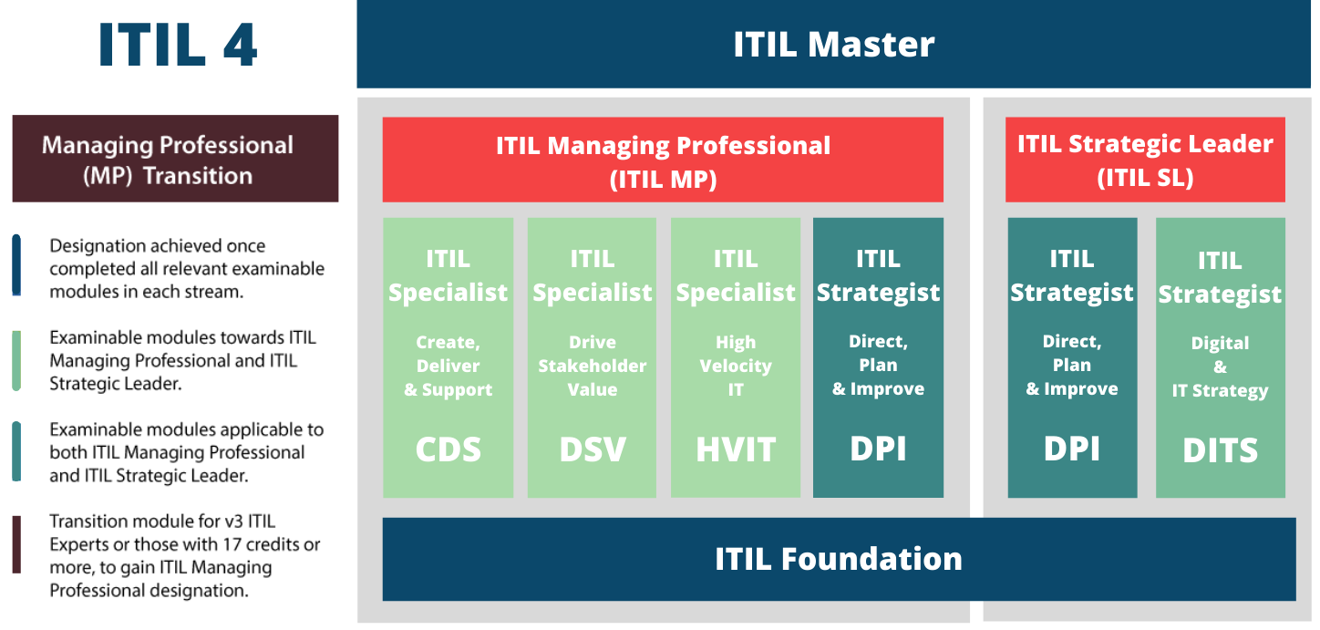 ITIL V4 Certification Path | ITSM Academy